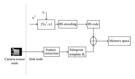 Overall Flowchart Of The Initialization Phase Download Scientific Diagram
