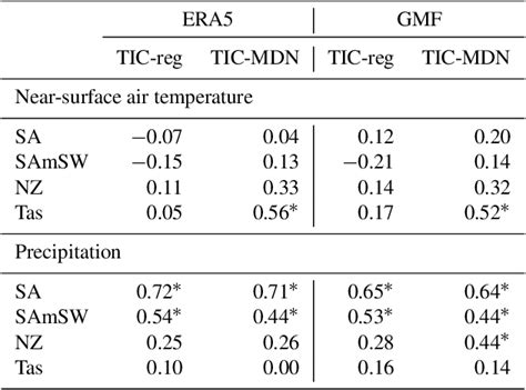 Table 2 From Using A Process Based Dendroclimatic Proxy System Model In