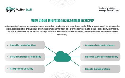 Puffersoft On Linkedin Cloudmigration Techtrends2024 Businessinnovation
