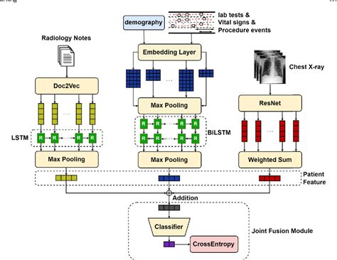 Figure From Multimodal Risk Prediction With Physiological Signals Medical Images And Clinical