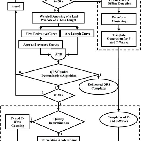 The General Block Diagram Of The Proposed Real Time P Qrs T Download Scientific Diagram