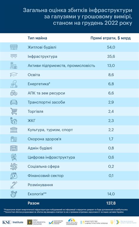 Збитки України від війни на скільки зруйновано житла війна в Україні Oboz Ua