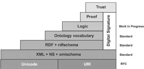 1 Thesemantic Web Layer Cake Download Scientific Diagram
