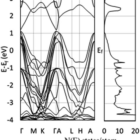 Dft Calculated Band Structure Left And Density Of States Right