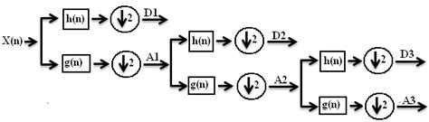 Filter Bank Implementation Of Wavelet Decomposition Download
