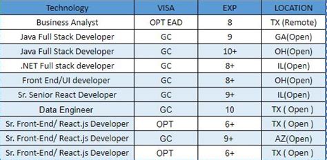 Sai Teja Reddy Thomas On Linkedin It Bench C2c