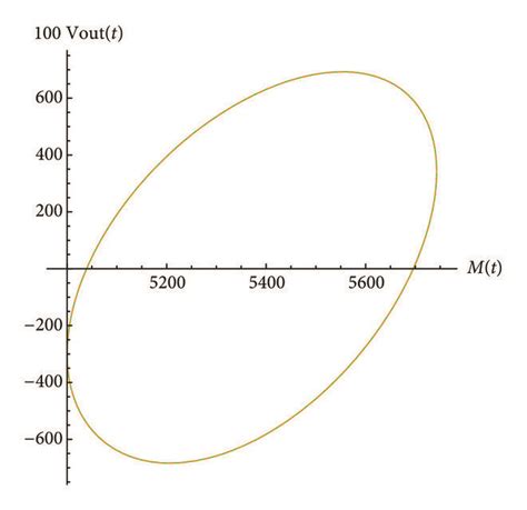 V O U T T Versus Mt Of Type A Wien Oscillator Fractional