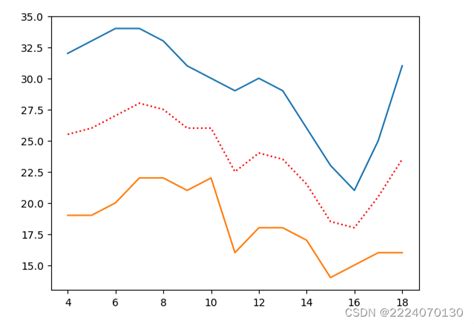 用plot（）函数绘制折线图 plot画折线图 csdn博客