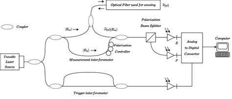 Measurement Network For A Polarization Analyzer Ofdr In [8] Soller Et Download Scientific