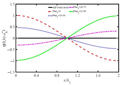 jmse free full text numerical simulations of tank sloshing problems