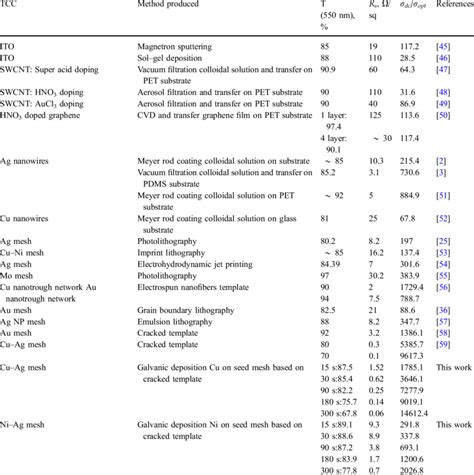 Optoelectrical Parameters Of Different Tcc Download Scientific Diagram