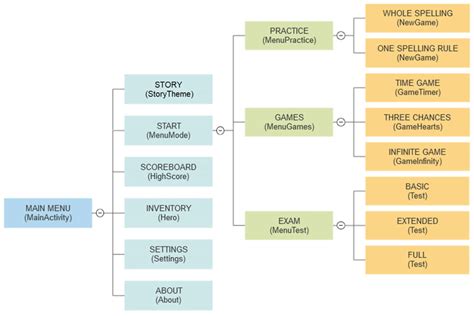 Application Screen Structure Download Scientific Diagram