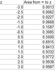 Z Score To Percentile Calculator And Manual Methods