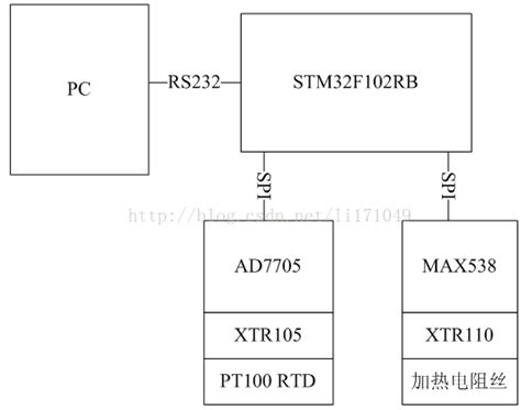 基于stm32温控系统的设计概述基于stm32的温度控制系统设计 Csdn博客