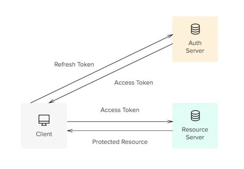 Akshay R R On Linkedin Javascript Authorization Authentication