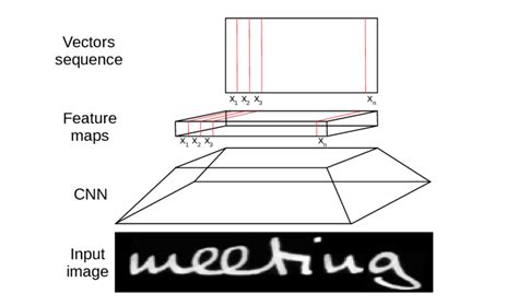 4 Residual Connection To Convert The Convolutional Output Into The