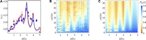 Trapped Ion Quantum Simulation Of Electron Transfer Models With Tunable Dissipation Science