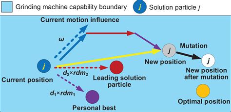 Position Updating Process Of Solution Particle J Download Scientific Diagram