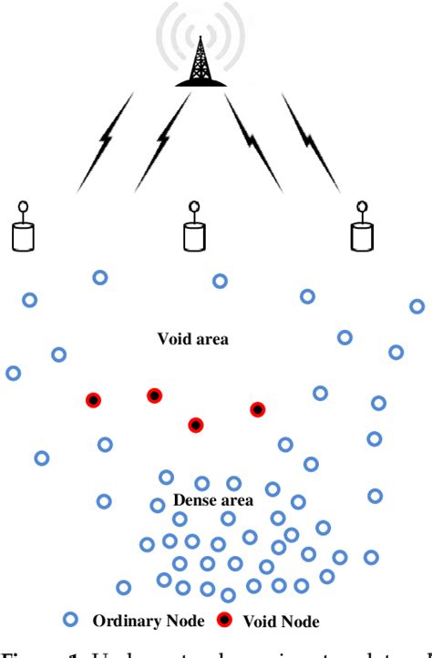 Figure 1 From An Efficient Void Aware Framework For Enabling Internet Of Underwater Things