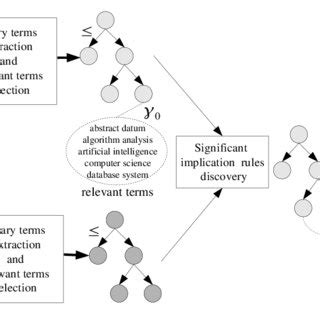 Details Of An Implication Rule Download Scientific Diagram