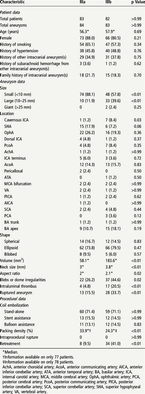 Characteristics Of 167 Intracranial Aneurysms Treated With Endovascular Download Table