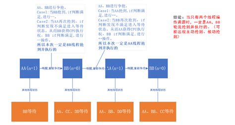 JUC并发编程 基础篇JUC概述 Lock接口 线程间通信 多线程锁 集合线程安全二 阿里云开发者社区