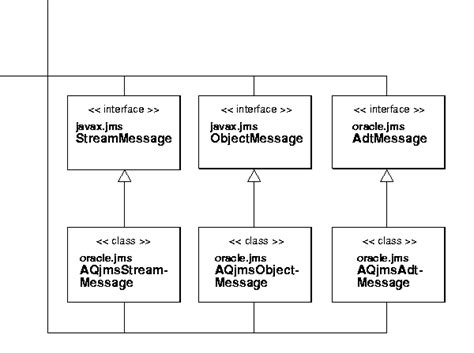 Oracle Jms Interfaces Classes And Exceptions