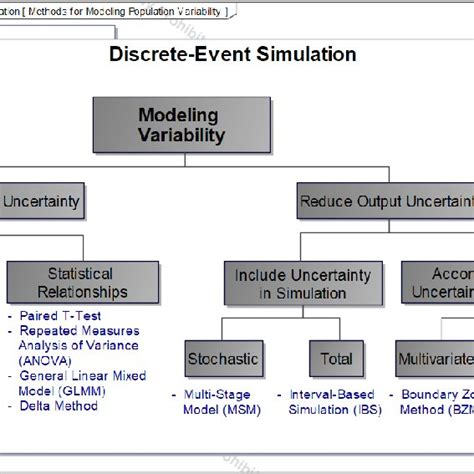 taxonomy of methods for modeling population variability in des while