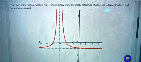 Solved The Graph Ofthe Rational Function Fz Shown Below Using The Graph Determine Which Of
