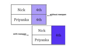Learn Html Table Colspan And Rowspan Easily With Examples Techbit In