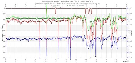 Lora Propagation Test Bed