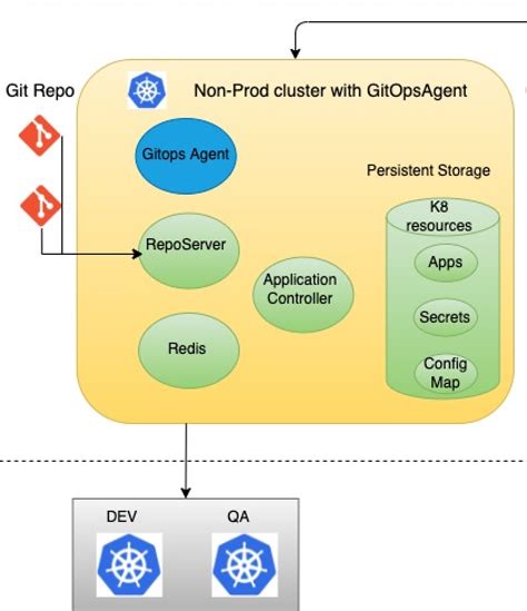 harness gitops agent architecture harness developer hub