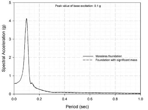 14 B Acceleration Response Spectra At The Lumped Mass Level For Download Scientific Diagram