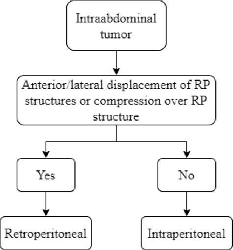 Step To Identify The Lesion Whether Its Intra Or Retroperitoneal Rp