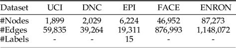 figure 1 from streaming graph embeddings via incremental neighborhood