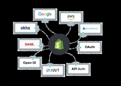 Single Sign On Into Admin Dashboard Of Shopify Store Plus Non Plus