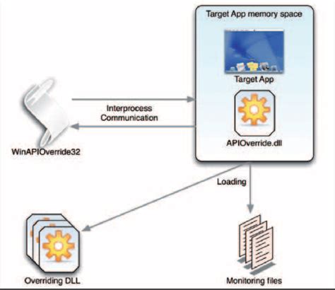 Using API Monitoring Software WINAPIOverride32 Download Scientific Diagram