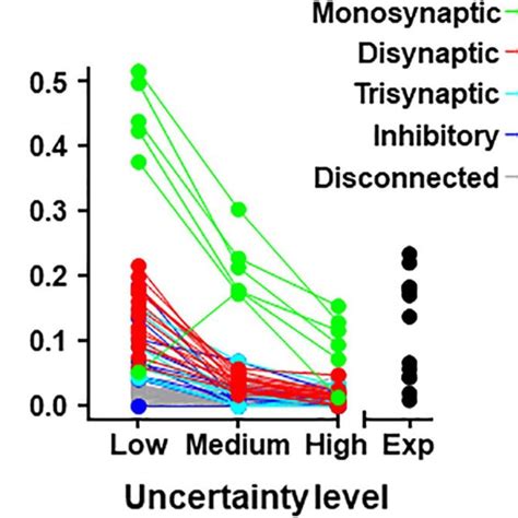 Individual Mcc Values For Neurons Contained In The 80 Neuron Simulated