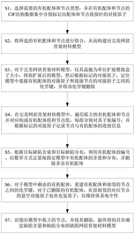 Method Of Controlled Generation Of Defective Network Skeleton Material