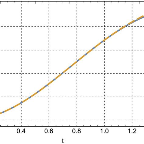 Magnitude A And Argument B Of The Laplace Transform Of Sinsin