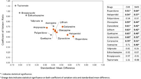 Two Dimension Graph For Variability And Efficacy In Improvement Of
