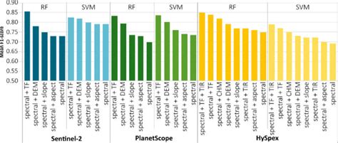 impact of variables on improvement in mean f1 score values for 100