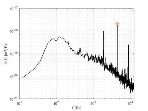 9 wavefront power spectra from data collected during the bl campaign