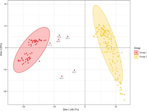 A Two‐dimensional Plot Of The Principal Coordinate Analysis Pcoa Download Scientific Diagram