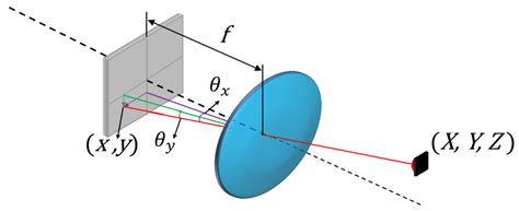 Sensors Free Full Text Indoor Positioning System Based On A Psd Detector Precise