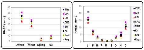 Comparison Of Rmse Values For Different Interpolation Methods For Rainfall Download