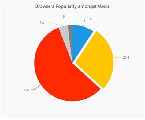 Using Basic Charts To Create Effective Reports Shield UI