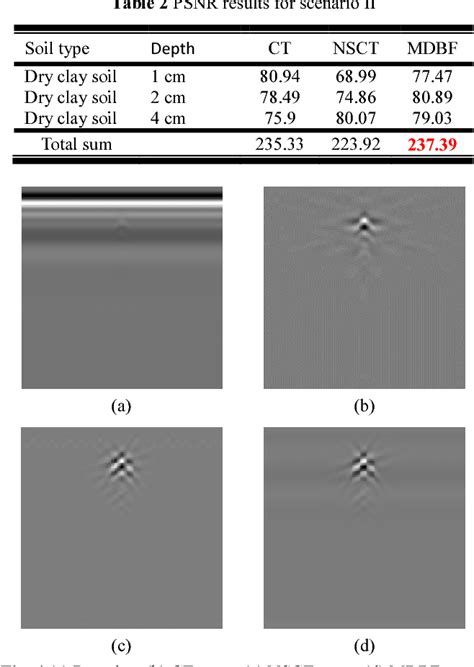 Table 2 From Multiscale Directional Bilateral Filter Based Clutter