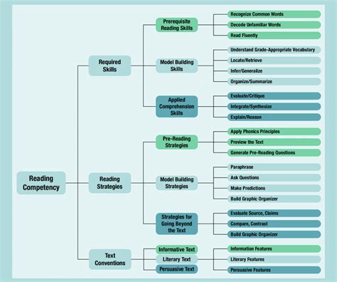 Cognitive Model For Reading Assessment Download Scientific Diagram