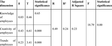 The Results Of Applying The Multiple Regression Equation Download